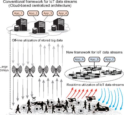 Figure 1 From Design And Implementation Of Middleware For Iot Devices Toward Real Time Flow