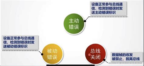 Can总线技术 数据链路层04 Can节点状态与错误处理机制can 错误状态寄存器 Csdn博客