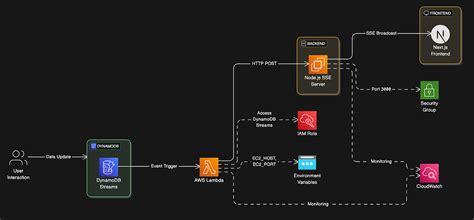 Real Time Dynamodb Stream Updates With Aws Lambda Ec2 And Nextjs