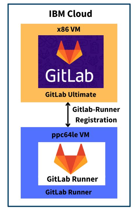 Deploying Gitlab Ultimate And Gitlab Runner For Power On Ibm Cloud By Mayur Waghmode Medium