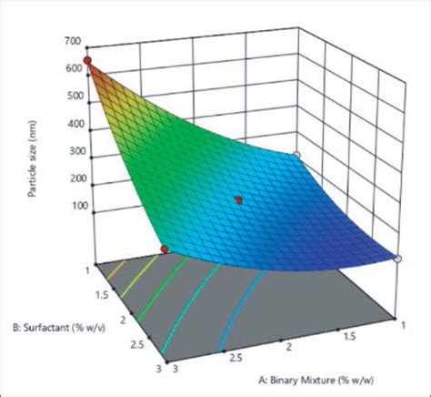 effect of independent variables a binary mixture and surfactant b