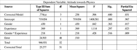 Correlation Between Attitude And Affective Cognitive And Behavioural