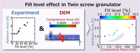 Effect Of Fill Level In Continuous Twin Screw Granulator A Combined
