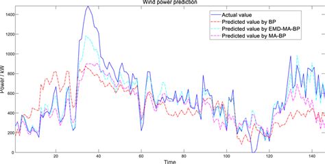 Predicted Power Curves Of Three Models Download Scientific Diagram Predicted Power Curves Of Three Models Download Scientific Diagram