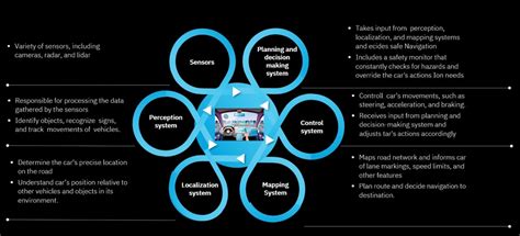 Ai And Ml Algorithms That Power Self Driving Cars Open Source For You