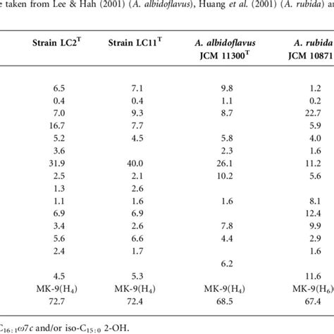 Comparison Of Chemotaxonomic And Genetic Characteristics Among The