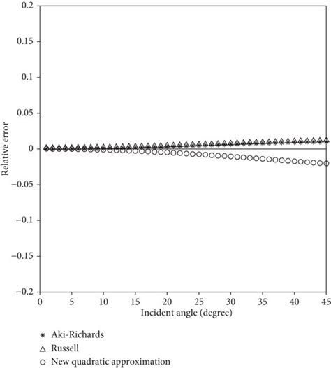 Comparison Of Reflection Coefficients Calculated By The Exact Zoeppritz Download Scientific
