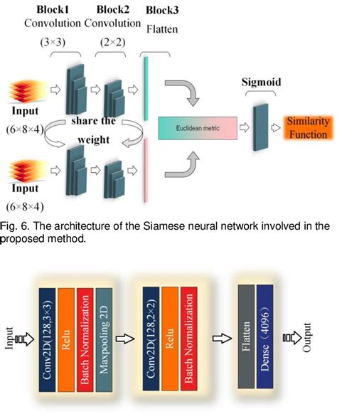subnetwork configuration embedded in siamese neural networks herein