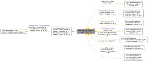 Llvm Llvmsmallmapvector Struct Template Reference