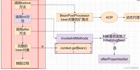 Spring 深入理解bean的生命周期bean实例化和初始化的区别 Csdn博客
