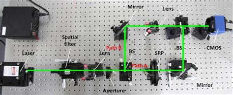 Experimental Optical Path Of The Interference Of The Vortex Beam A And Download Scientific