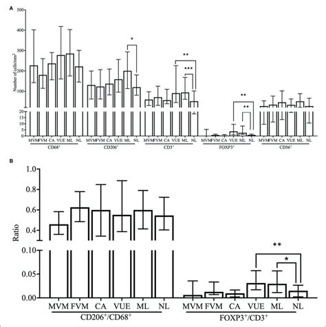 Comparison Of Immune Cell Subsets And Ratios Between Placental