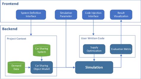 Architecture Of Cassi Simulation Tool Download Scientific Diagram