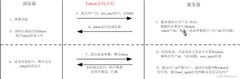 Python接口自动化之鉴权python 腾讯im回调token鉴权算法 Csdn博客