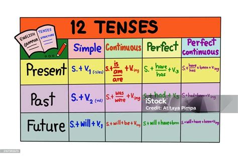 手描きの絵12の時制構造のカラフルな表教育用のイラスト概念英語の文法の教授教材教材時制の公式現在過去未来 英語のベクターアート素材や画像を