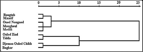 Dendrogram Of Ascending Hierarchical Classification Of Biological Download Scientific Diagram