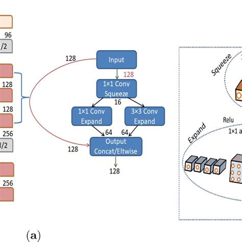 A Squeezenet Architecture B The Fire Module In Squeezenet Download