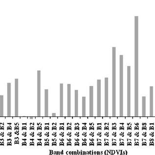 Optimization Of Random Forest Parameters Ntree And Mtry Using