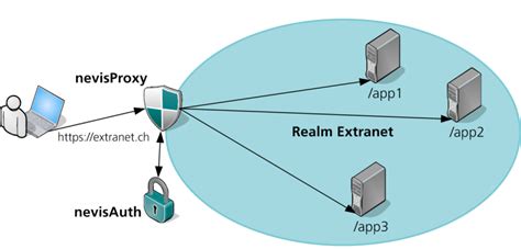 Concept Description Nevis Documentation