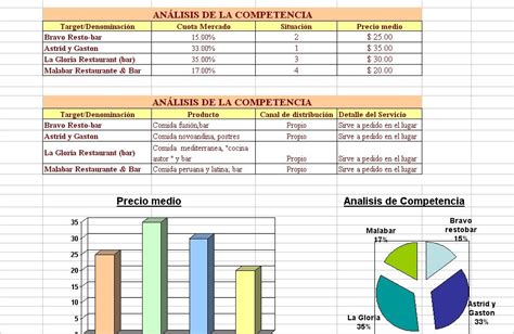 Resto Bar Analisis De La Competencia