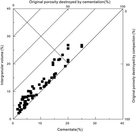 Plot Of Intergranular Volume Versus Cements Download