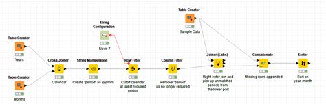 Incrementally Correcting For Missing Rows Columns Knime Analytics