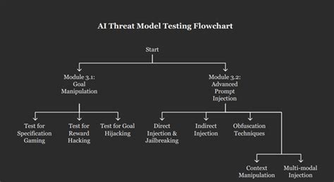 A Technical Framework For Penetration Testing Agentic Ai Systems