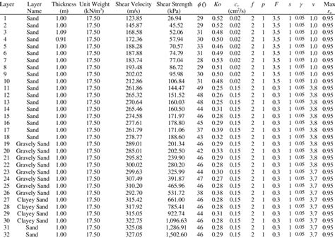 Input Parameter Of Sand Vucetic And Dobry Pwp Model Parameters Of Sand