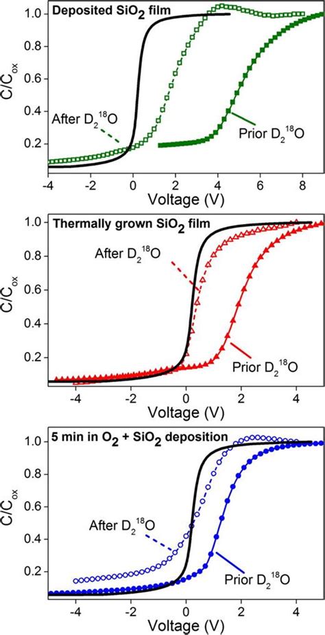 sio2 sic structures annealed in d218o compositional and electrical