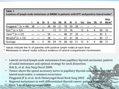 Ppt Lateral Neck Dissection For Papillary Thyroid Cancer Powerpoint