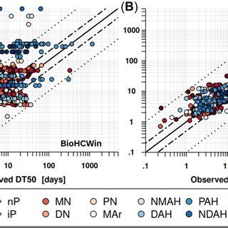 Predicted Versus Observed Experimental Disappearance Time DT50 In