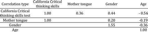 Correlation Between Predictor Variables And Dependent Variables