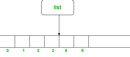 Deux variables peuvent elles faire référence à la même ArrayList en