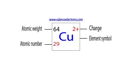 Copper Protons Neutrons Electrons Based On All Isotopes
