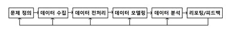 데이터 분석 절차
