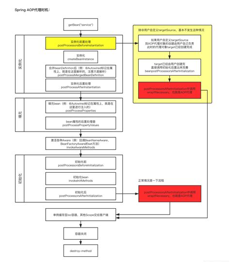 灵魂画手图解spring Aop实现原理！spring Aop的设计原理详解 Csdn博客