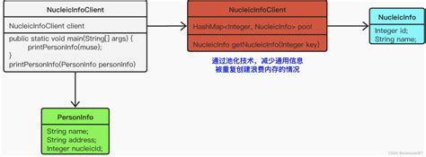设计模式（精简版）——结构型模式 Csdn博客