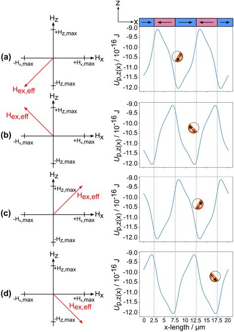 Correlation Of Effective External Magnetic Field Vector Left Panels