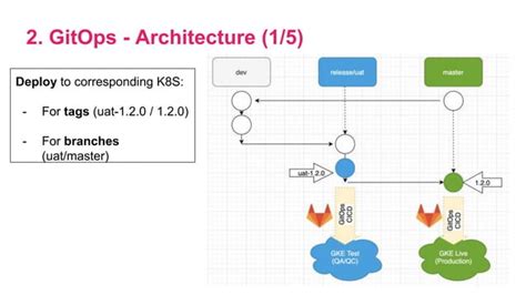 Cicd Pipelines With Gitops Ppt