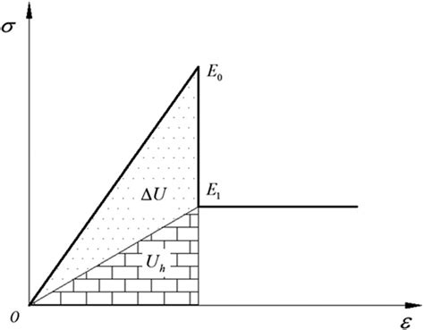 Quantitative Relationship Between Energy Release And Energy Dissipation Download Scientific