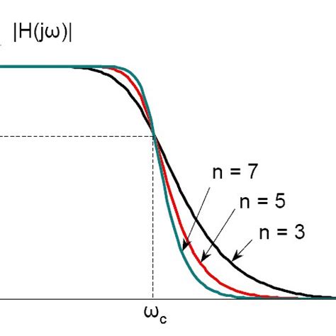 Butterworth Filter Frequency Response Type I Chebyshev Filter And N