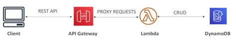 서버리스 api gateway
