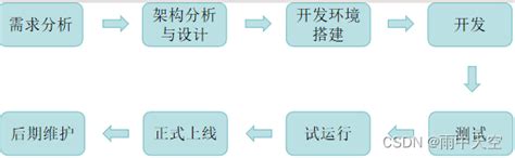 Web应用项目开发心得体会谈一谈对web应用系统开发课的感受与认识 Csdn博客
