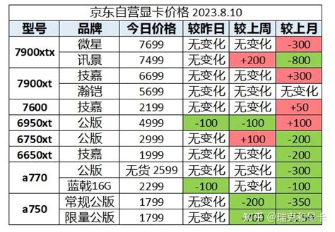 2023年8月10日显卡价格监控 每日更新 知乎