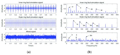 time and spectral domain results of simulation signals a time domain download scientific