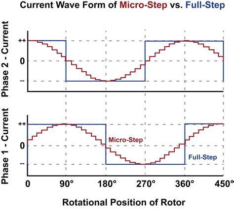 What Is Microstepping In Stepper Motor
