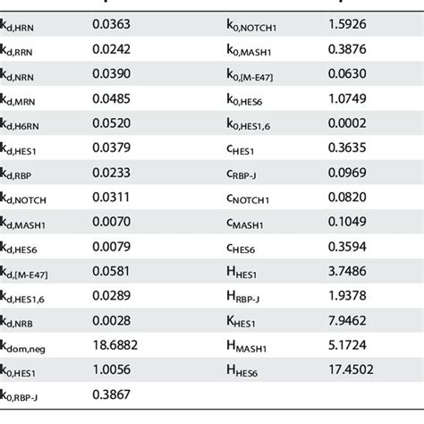Optimal Parameter Values Download Table