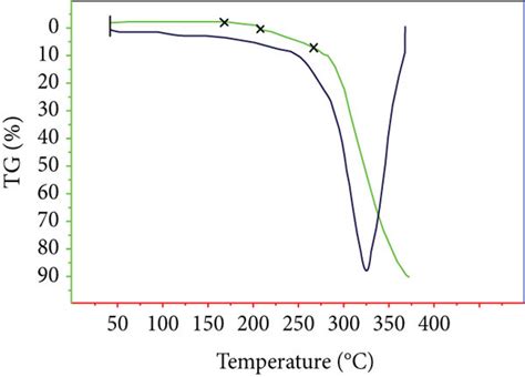 Tga Curves Oee Styrene Copolymers In A Mole Ratio A 9 1 B