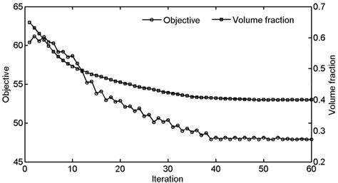 30 Convergent Histories Of The Objective Value And Volume Fraction Download Scientific Diagram