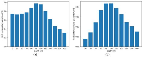 Spatiotemporal Prediction Of Monthly Sea Subsurface Temperature Fields Using A 3d U Net Based Model